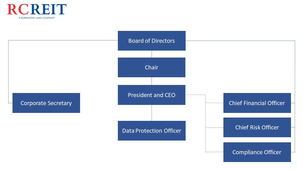 Organizational Structure | RCR - RL Commercial REIT, Inc.